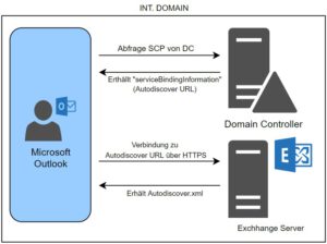 Was ist Autodiscover und wie funktioniert es?