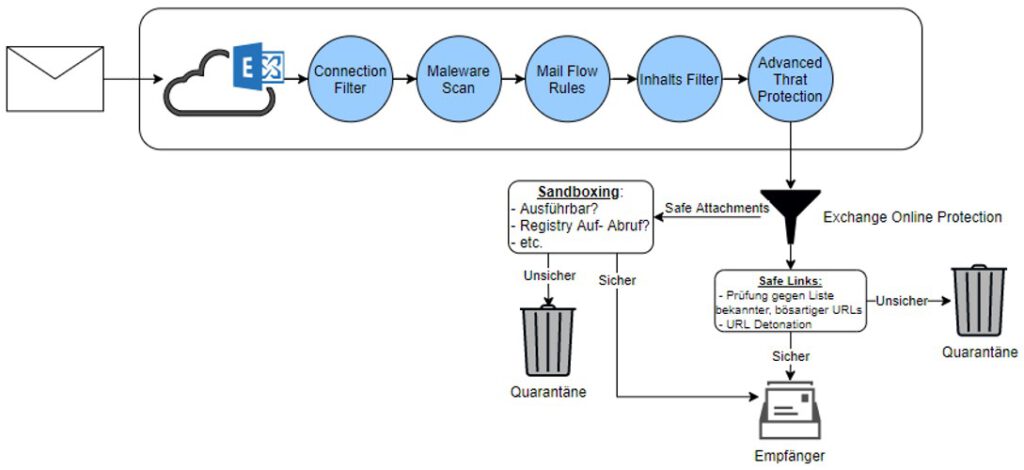 Exchange Online Protection Erklärung und Funktionsweise inklusive ...
